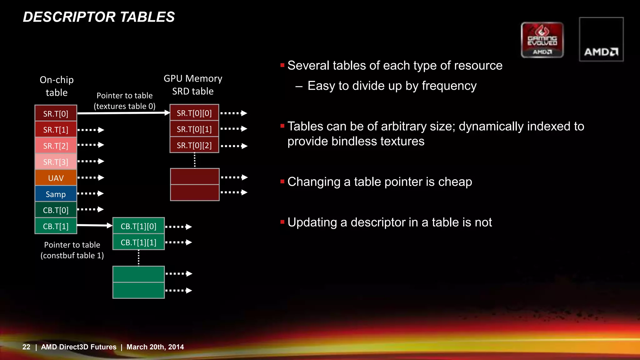 Direct3D and the Future of Graphics APIs - AMD at GDC14 | PPSX