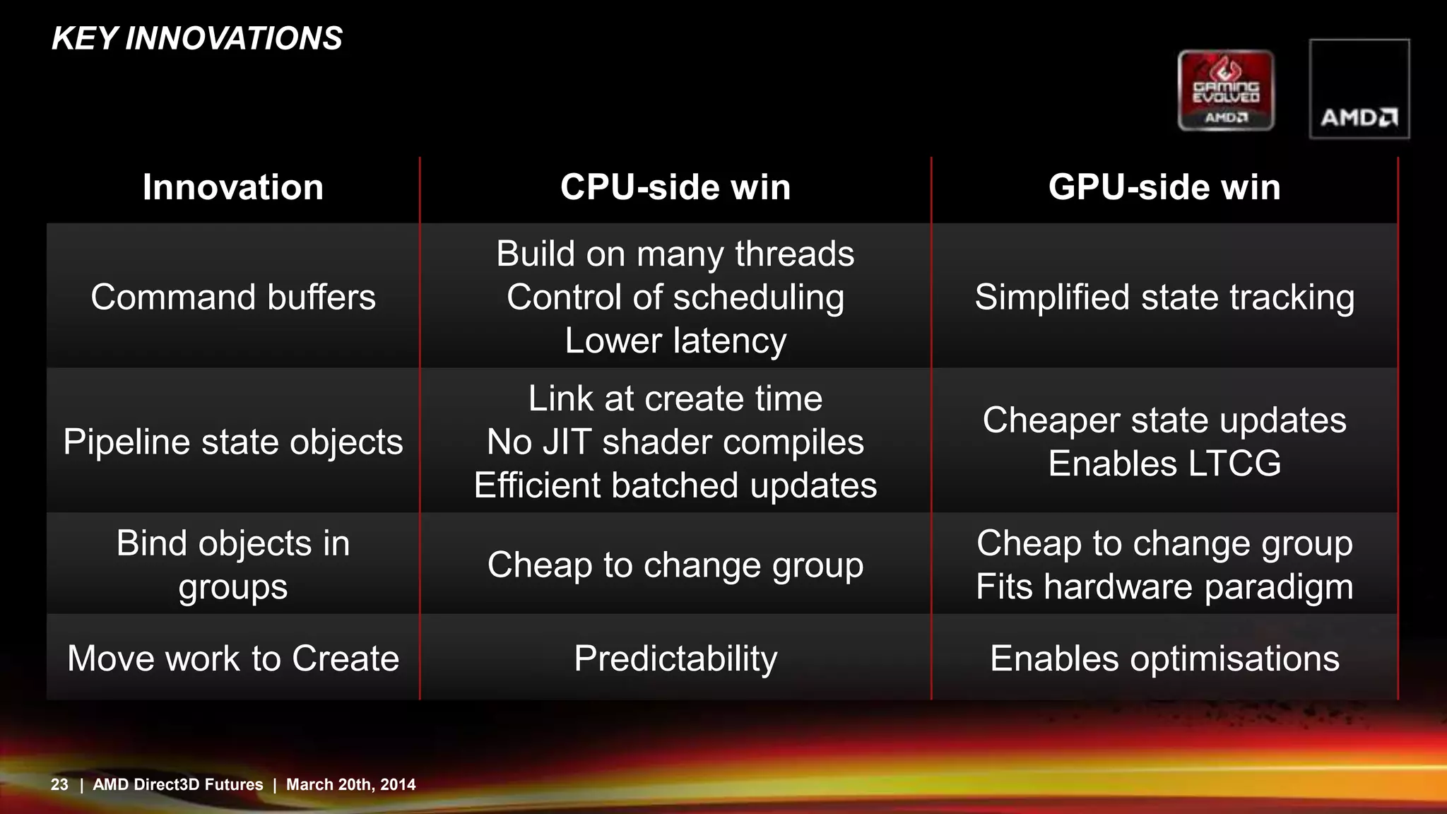 Direct3D and the Future of Graphics APIs - AMD at GDC14 | PPSX