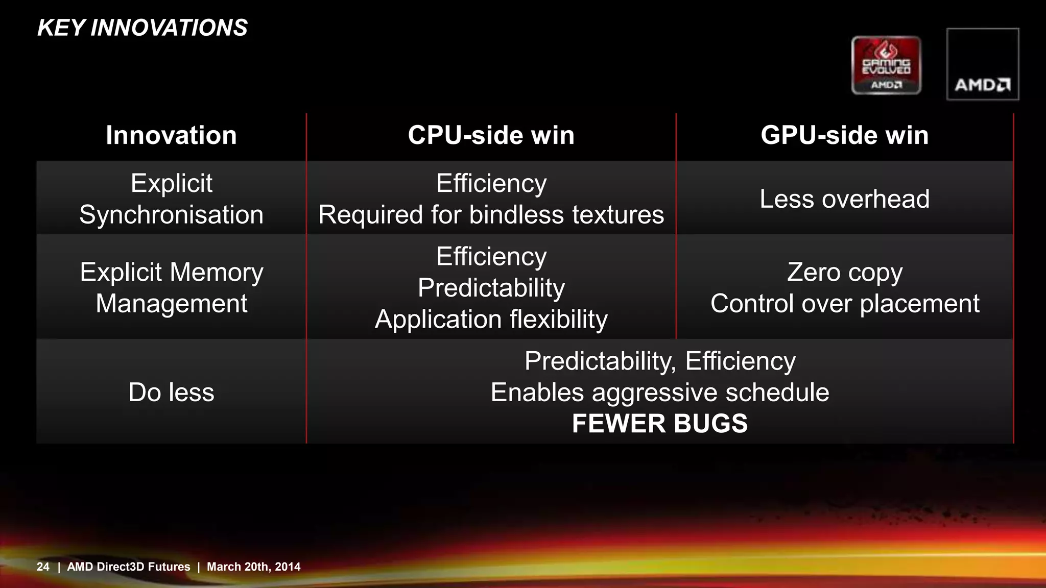 Direct3D and the Future of Graphics APIs - AMD at GDC14 | PPSX