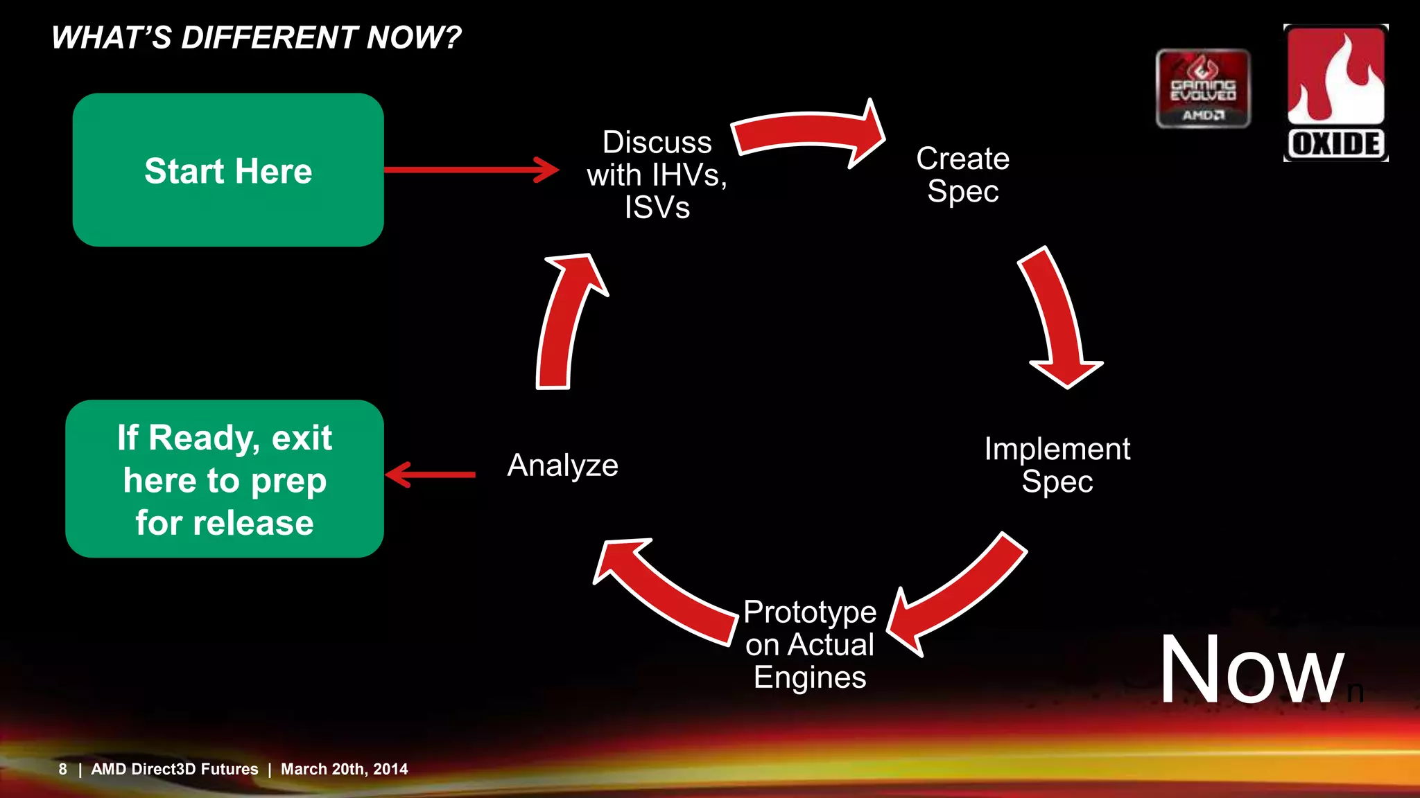 Direct3D and the Future of Graphics APIs - AMD at GDC14 | PPT