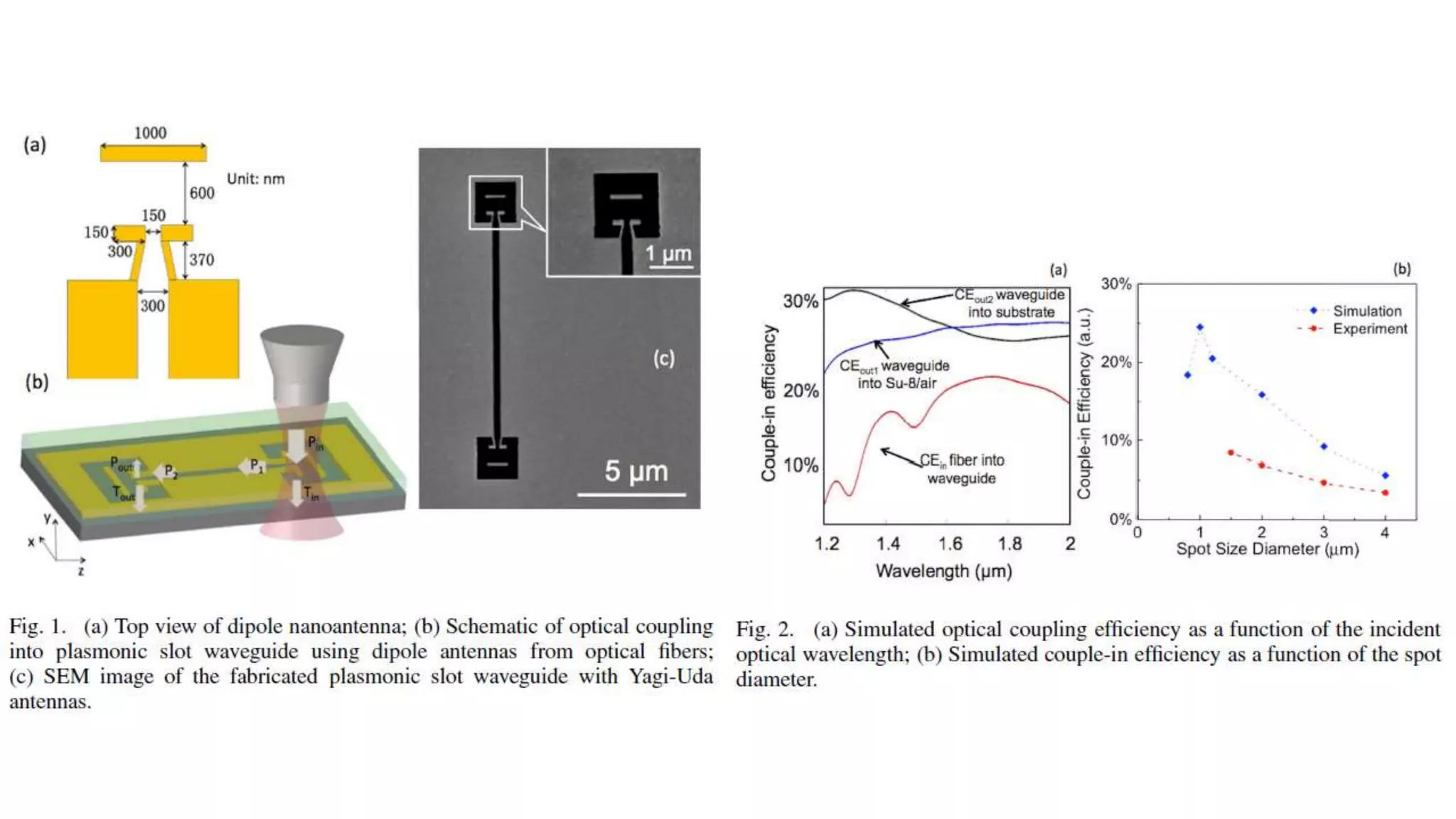Direct and efficient optical coupling into plasmonic integrated circuits from optical fibers ...