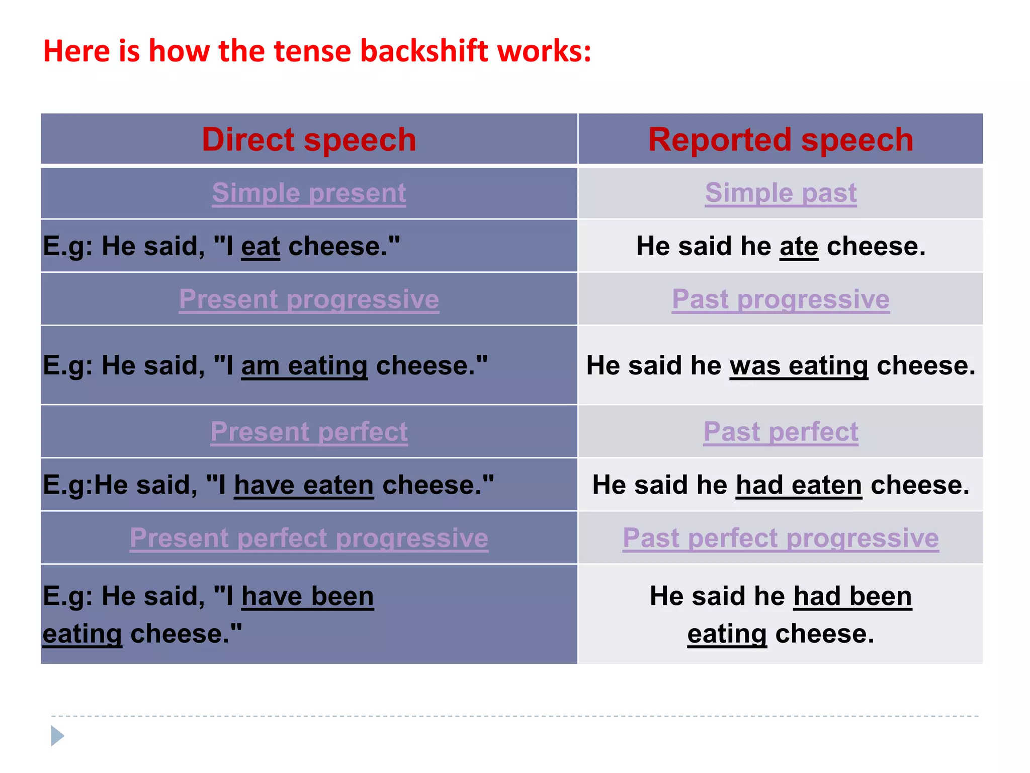 Direct and indirect-speech -1 statements. | PPT | Food & Drink