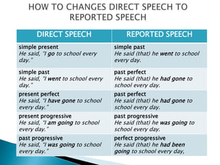 Direct and indirect speech | PPTX