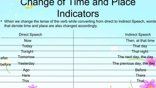 Direct And Indirect Speech .pptx
