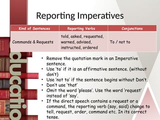 Direct speech and Indirect Speechin English.pptx