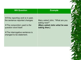 Direct and Indirect Speech or Reported Speech-Grade X-.ppt