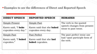 Direct and Reported Speech.pptx