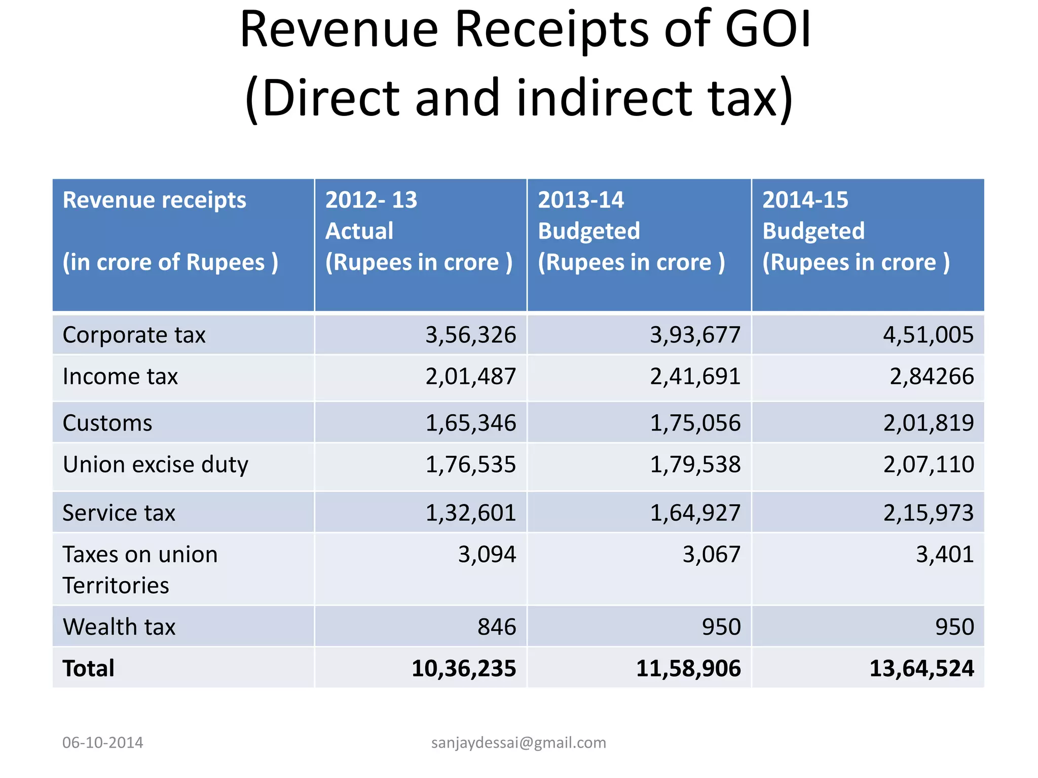 Budgeted Revenue receipts of Govt of India (Direct and Indirect tax ...