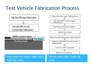 Direct Bond Interconnect (DBI) Technology as an Alternative to Thermal ...