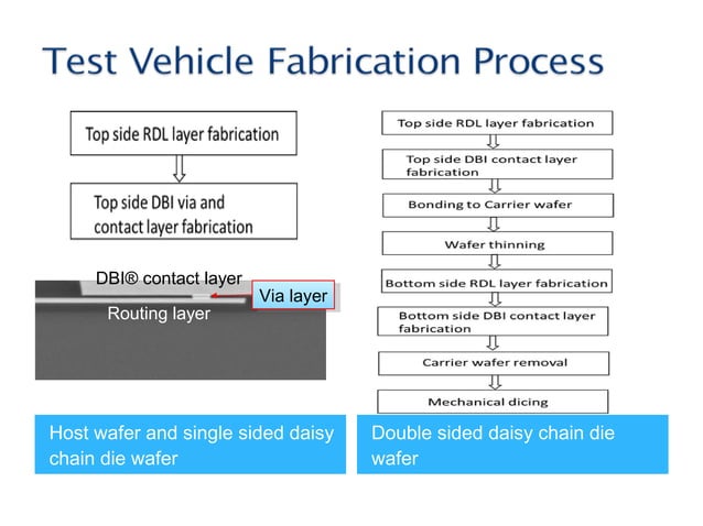 Direct Bond Interconnect (DBI) Technology as an Alternative to Thermal ...