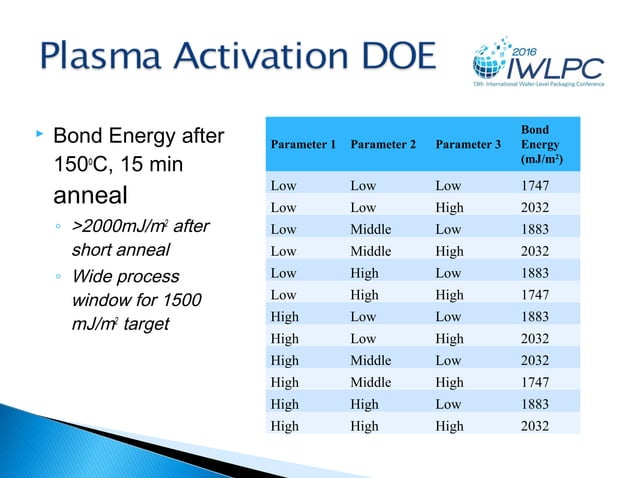 Direct Bond Interconnect (DBI) Technology as an Alternative to Thermal ...