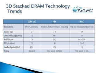 Direct Bond Interconnect (DBI) Technology as an Alternative to Thermal ...