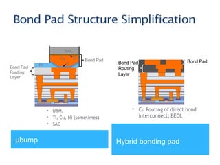 Direct Bond Interconnect (DBI) Technology as an Alternative to Thermal Compression Bonding | PPT