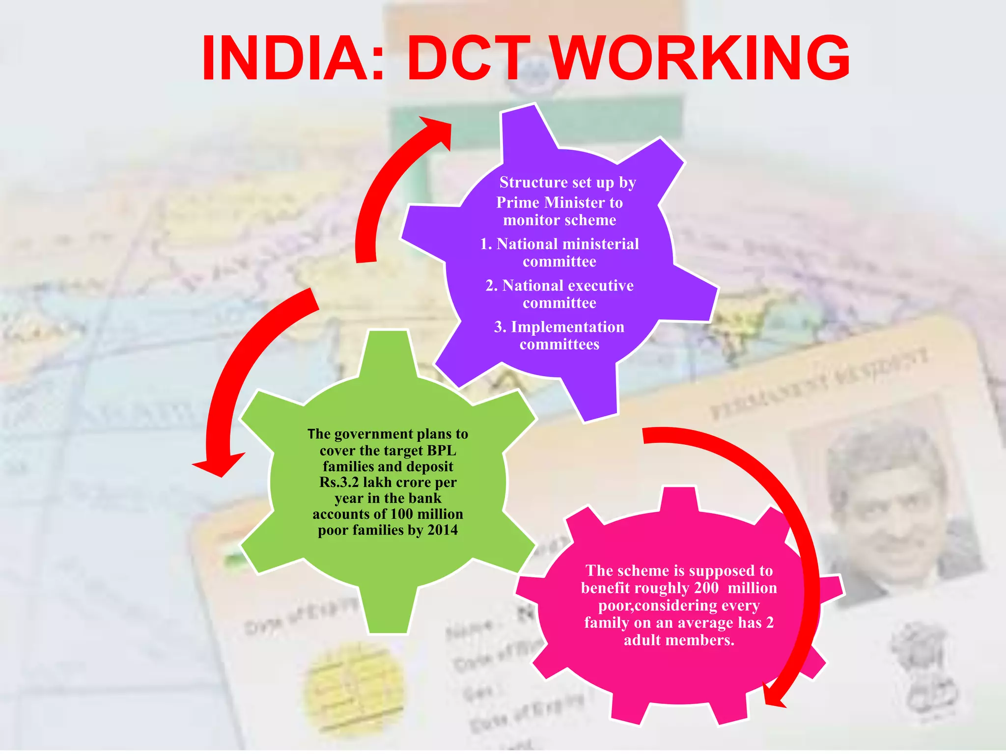 Direct cash transfer scheme | PPTX