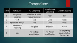 Direct coupled amplifier | PPTX