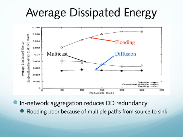 Directed diffusion for wireless sensor networking | PPT | Internet of Things | Internet
