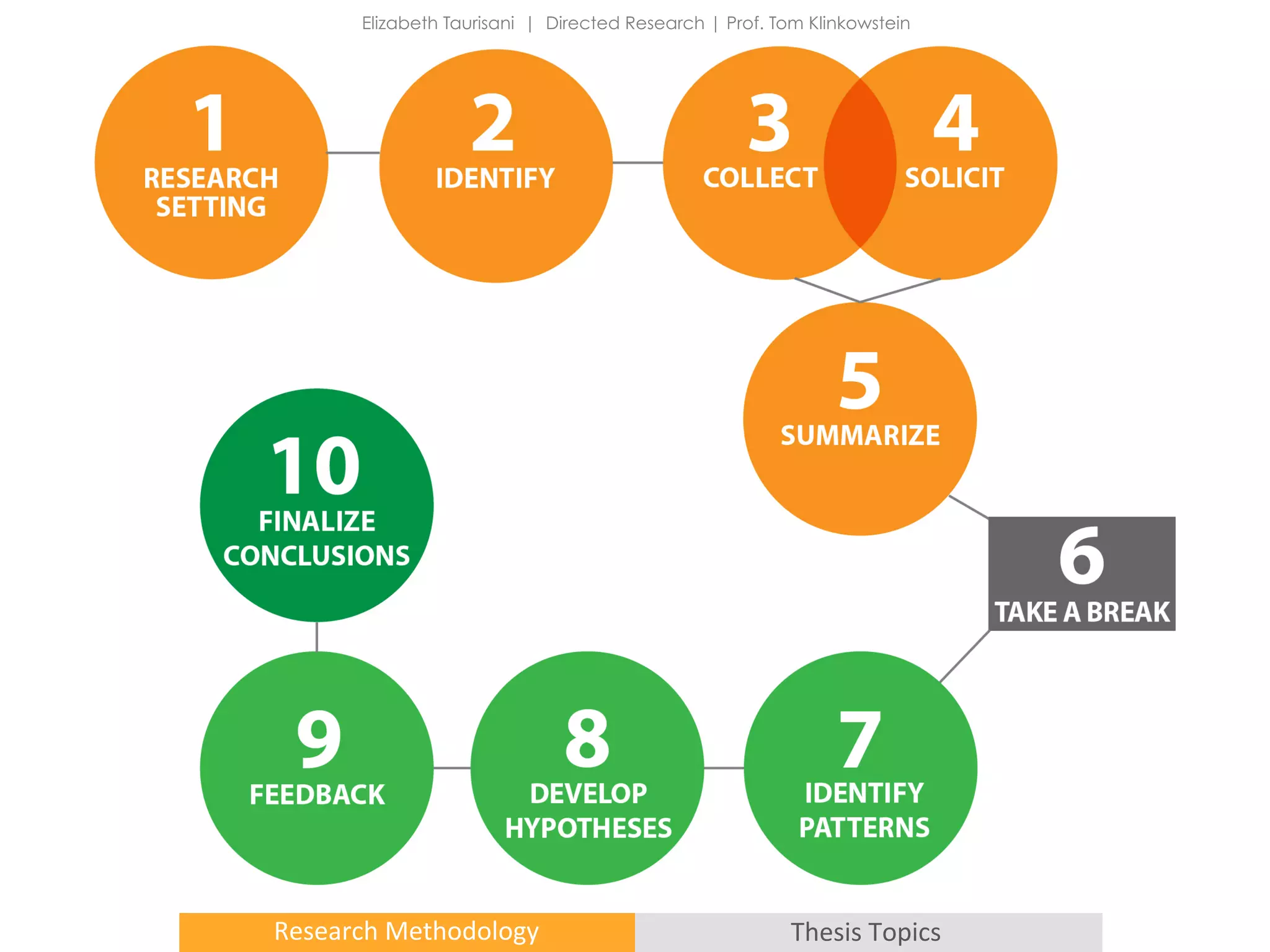 Research Methodology & Thesis Topic Proposals | PDF