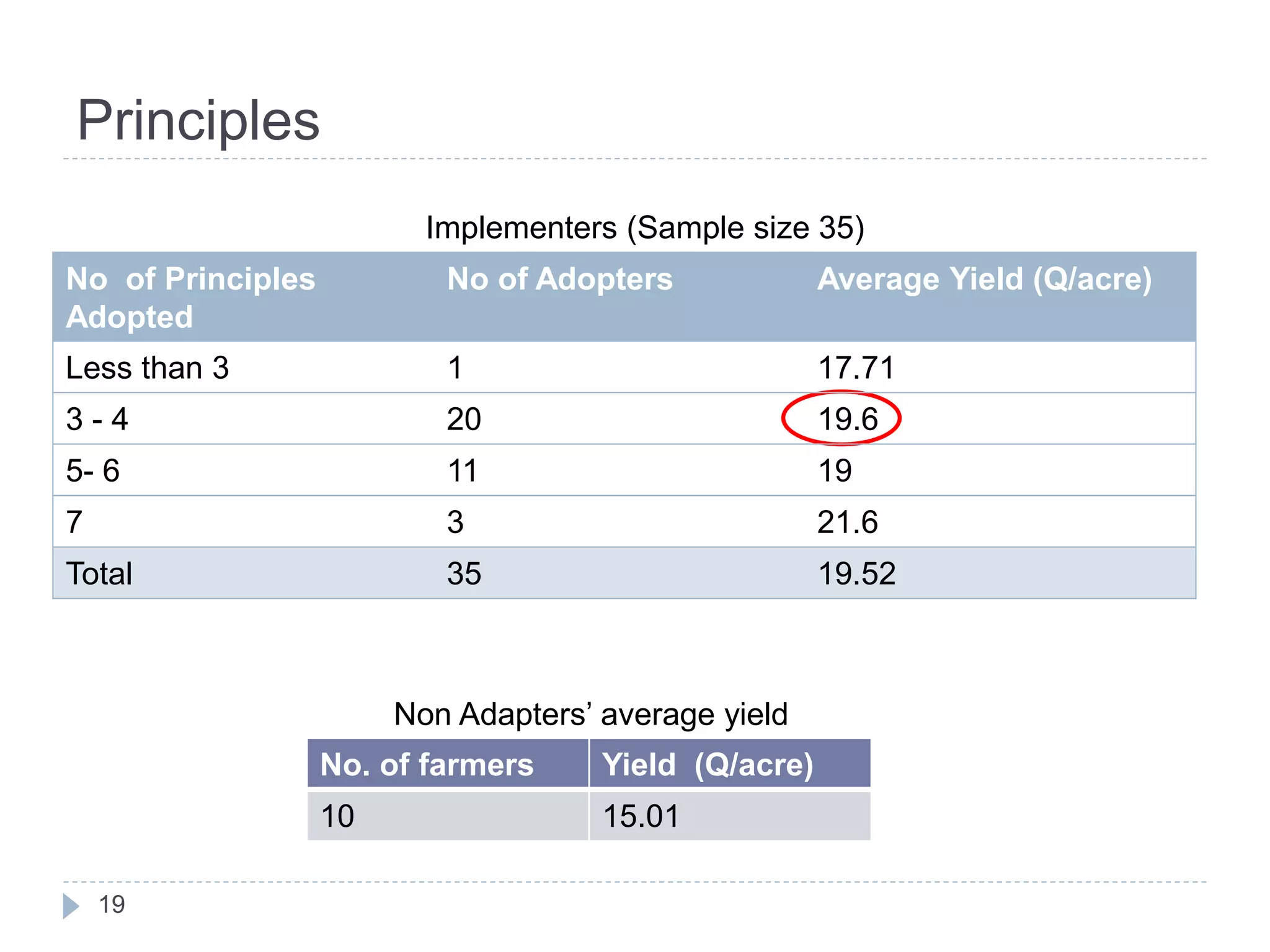 Directed research component sri (system of rice intensification) | PPT