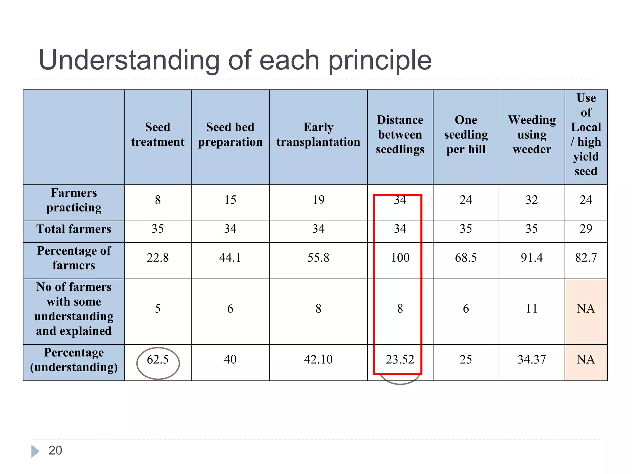 Directed research component sri (system of rice intensification) | PPT