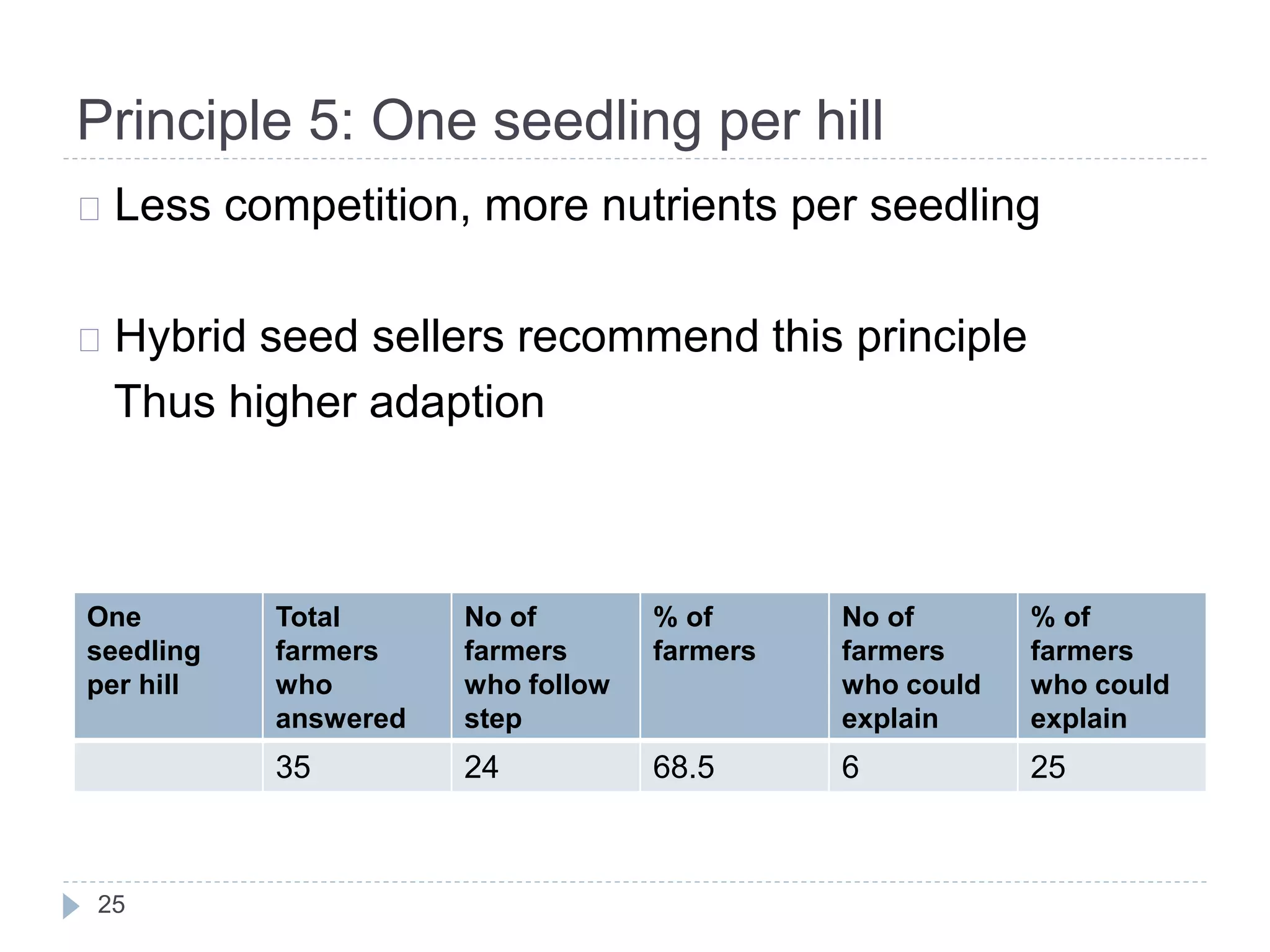 Directed Research Component Sri System Of Rice Intensification Ppt
