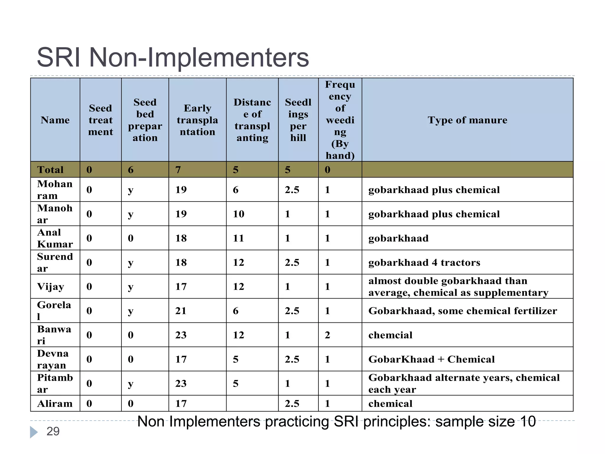 Directed research component sri (system of rice intensification) | PPT