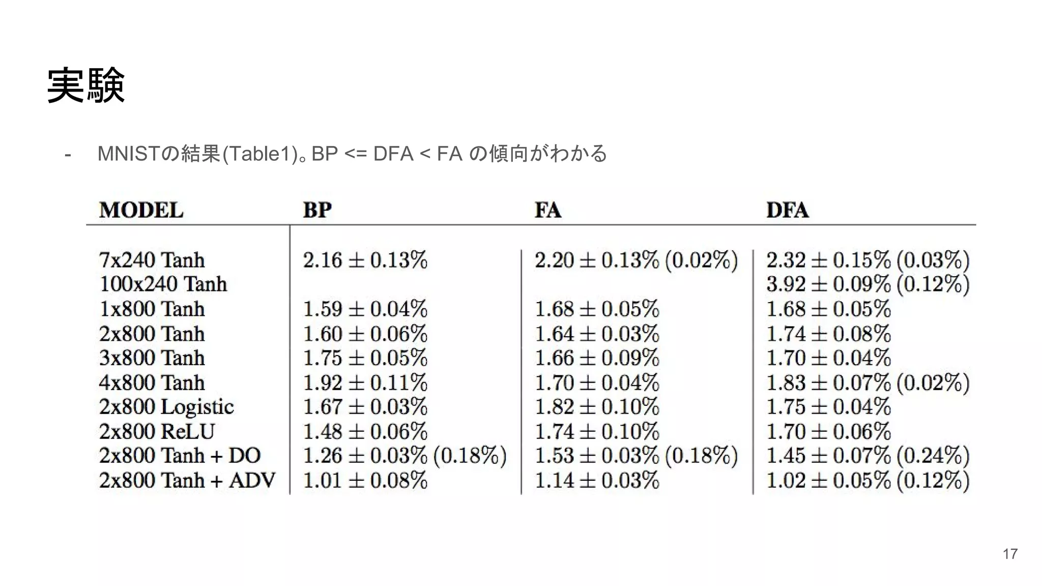 Direct feedback alignment provides learning in Deep Neural Networks | PDF