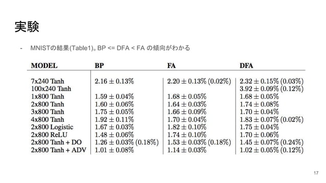 Direct feedback alignment provides learning in Deep Neural Networks | PDF | Science