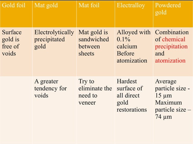 direct gold restoration classification uses and types | PPTX