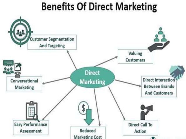 Direct & Indirect Marketing PPT.pptx | Marketing and Advertising | Business