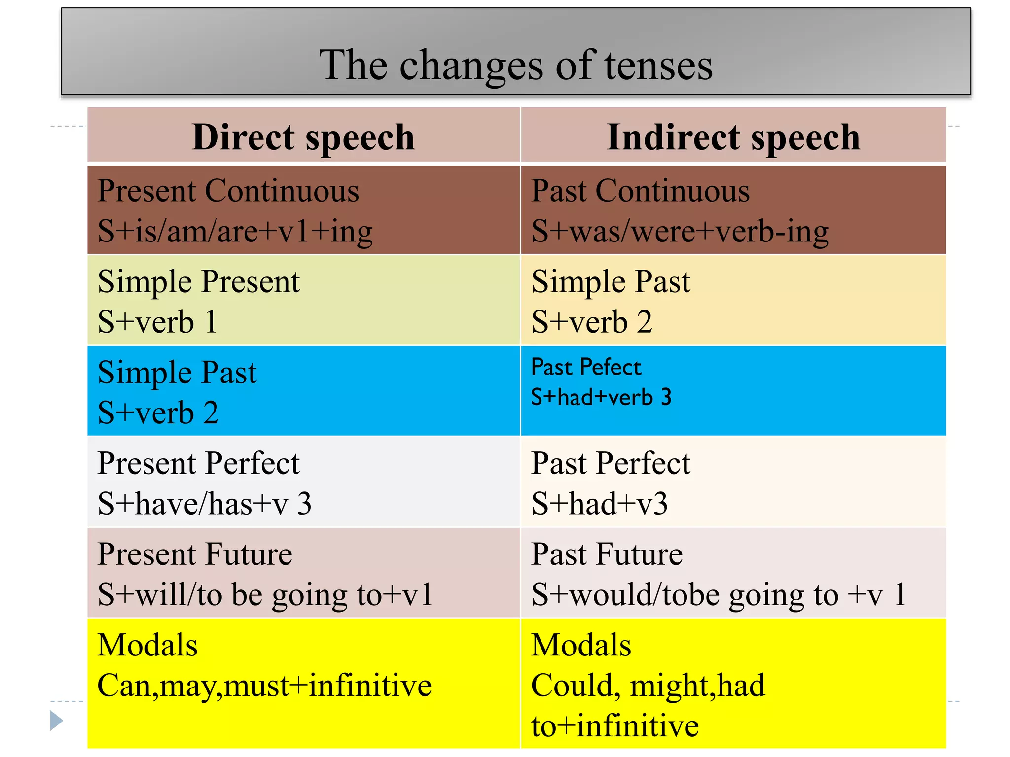 Direct &indirect speech | PPTX