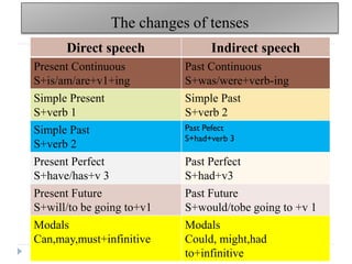 Direct &indirect speech | PPTX