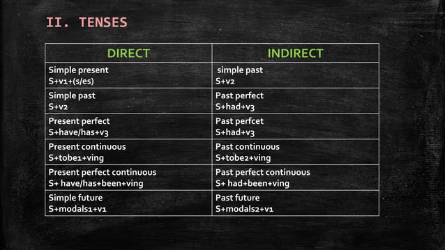 DIRECT – INDIRECT SPEECH (REPORTED SPEECH).pptx