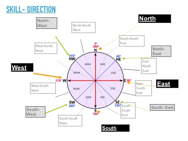 Direction - Geography Skill