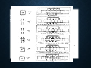 directional control valve in hydraulic systems.pptx