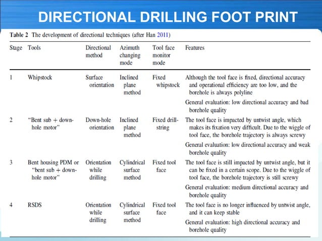 Directional drilling Introduction | PDF | Geography | Science