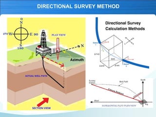 Directional drilling Introduction | PDF