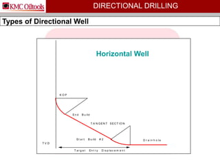 Directional Drilling, Hole Cleaning revised.ppt