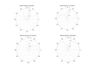 Direction of Arrival (DOA) Estimation With Two Element Antennas | PPTX
