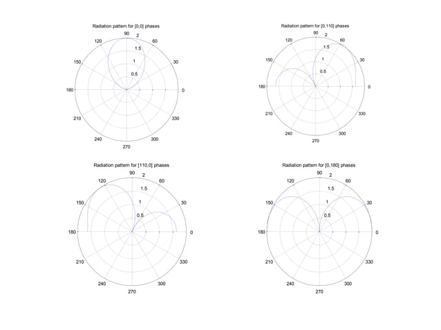 Direction of Arrival (DOA) Estimation With Two Element Antennas | PPTX