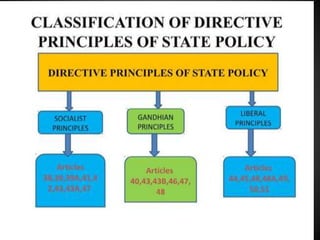 Directive principles of state policy | PPTX