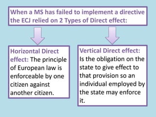 Directives and direct effect | PPT