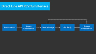 DirectLineAPI - Xamarin.Forms App and Bot Framework Integration | PPTX