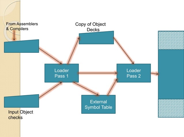 Direct linking loaders