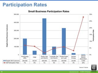 Direct Load Control (DLC) Program Benchmarks | PDF | Power and Energy ...