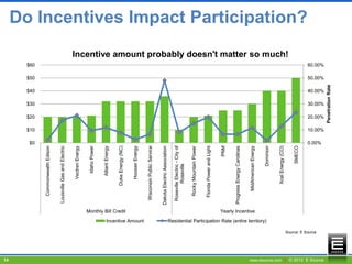 Direct Load Control (DLC) Program Benchmarks | PDF | Power and Energy ...