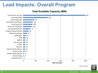 Direct Load Control (DLC) Program Benchmarks | PDF | Power and Energy ...