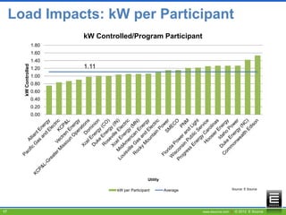 Direct Load Control (DLC) Program Benchmarks | PDF | Power and Energy ...