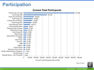 Direct Load Control (DLC) Program Benchmarks | PDF | Power and Energy ...