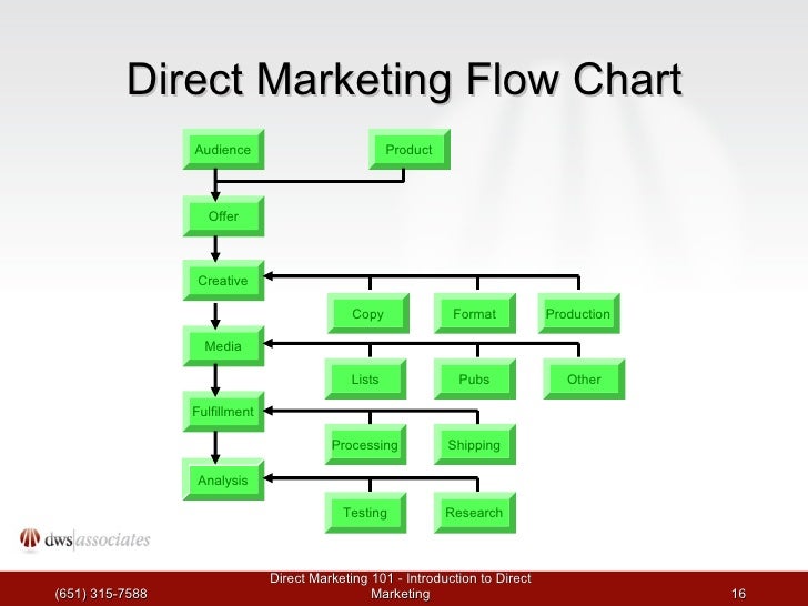 The Process Of Direct Marketing