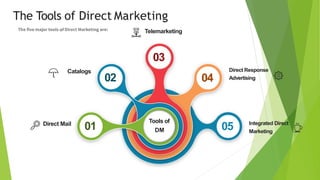 Direct marketing ppt shalvi | PPT